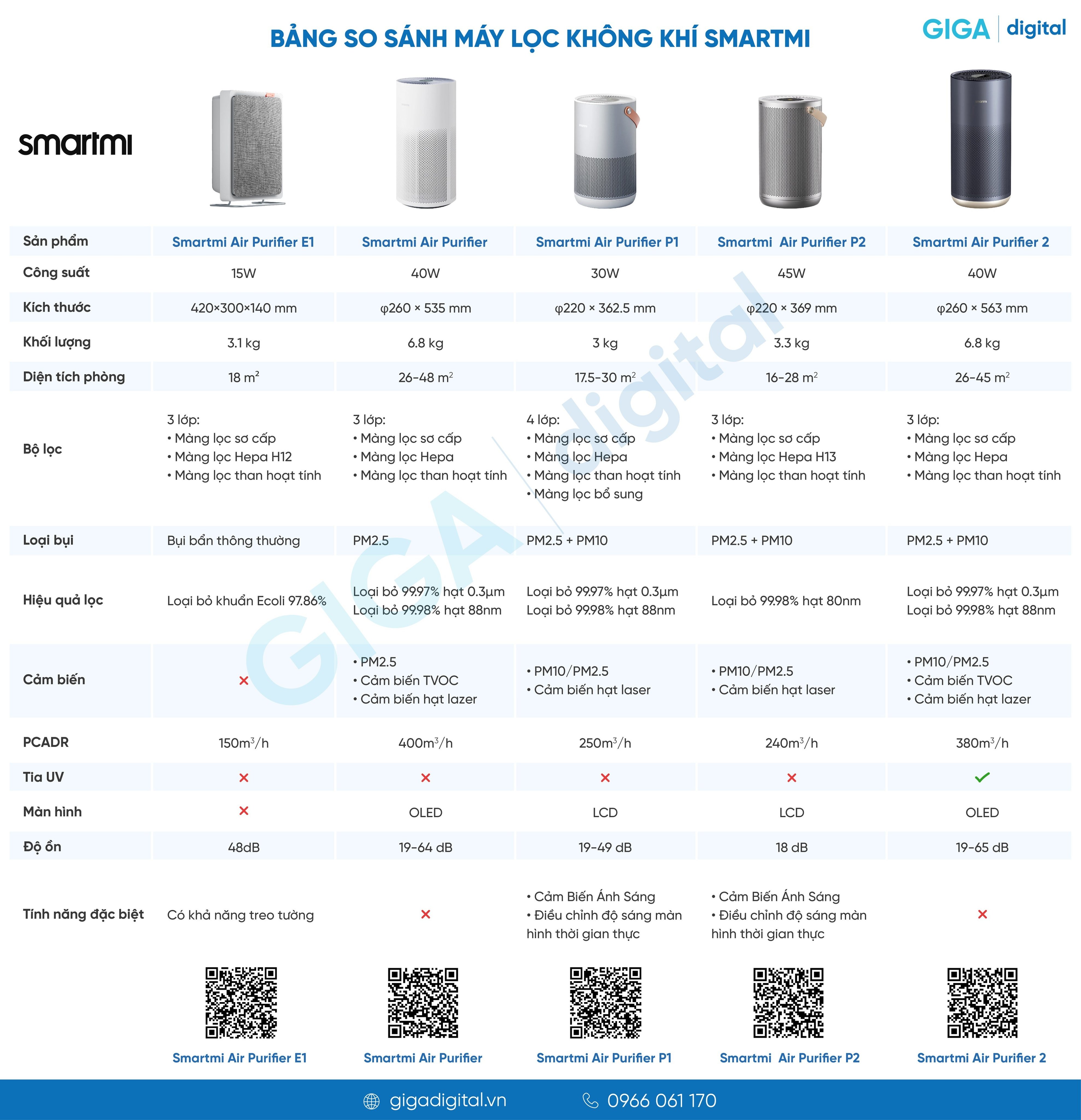 Bảng so sáng máy lọc không khí Smartmi