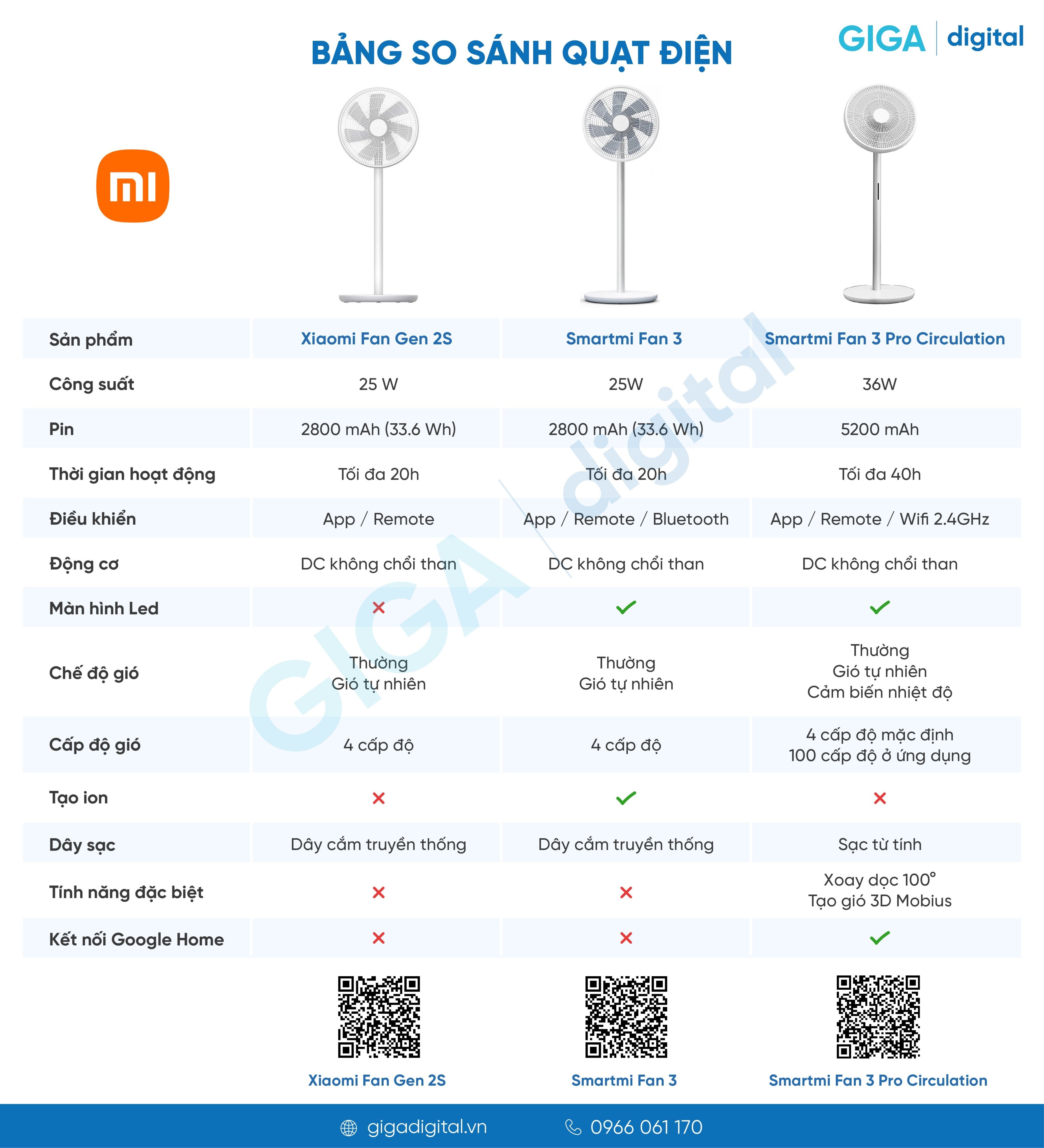 Quạt Xiaomi Fan 3 mang đến sự vượt trội hoàn hảo